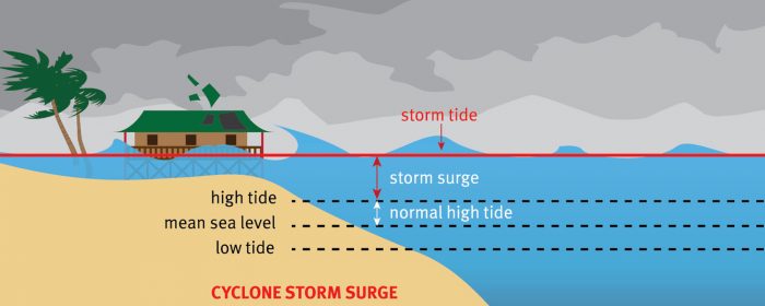 Higgins Storm Chasing | Tropical Cyclones What are they & how do they form?