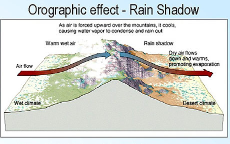 Higgins Storm Chasing | rainshadow_diagram