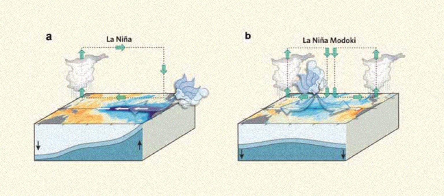 Higgins Storm Chasing | La Nina and its Impacts